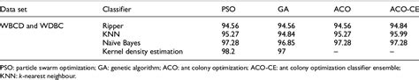 Table 2 From Multi Modal Prediction Of Breast Cancer Using Particle Swarm Optimization With Non