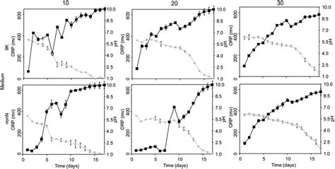 Oxidation Reduction Potential Orp And Ph Time Course Of Biogenic Download Scientific Diagram