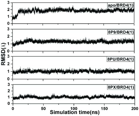 Root Mean Square Deviations Rmsds Of Backbone Atoms In Brd41 Download Scientific Diagram