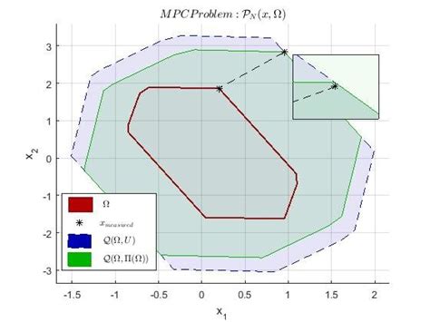 Closed Loop State Evolution Starting At QΩ ΠΩ Download