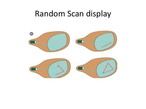 Ppt On Random And Raster Scan 1pptx Ppt On Random And Raster Scan 1pptx