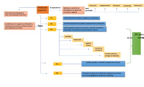 Mapa Conceptual De Logistica Pdf Logística Negocios Económicos