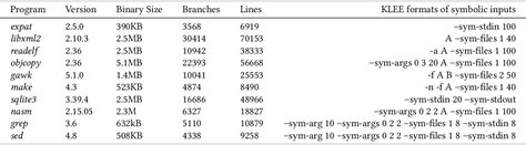 Table 1 From Concrete Constraint Guided Symbolic Execution Semantic Scholar