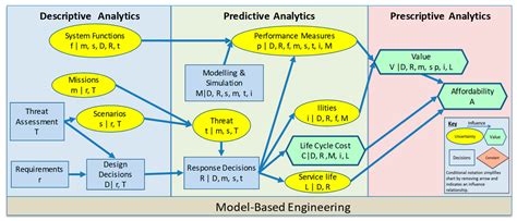 Early Design Space Exploration With Model Based System Engineering And