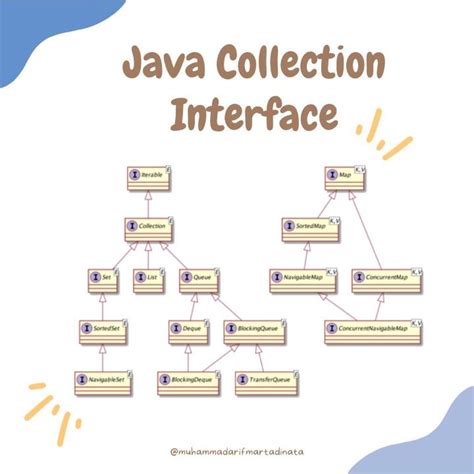 Muhammad Arif Martadinata On Linkedin The Collection Interface In Java
