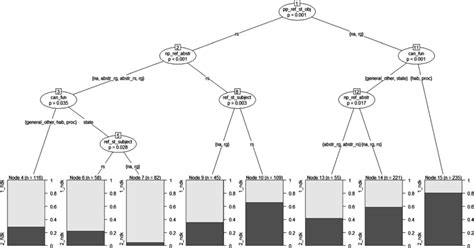 Conditional Inference Tree Czech Download Scientific Diagram