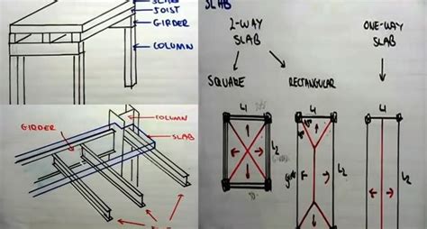 Overview Of Load Paths Along With One And Two Way Slabs