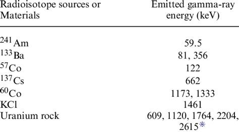 Gamma Ray Sources Used For Energy Calibration Download Scientific Diagram