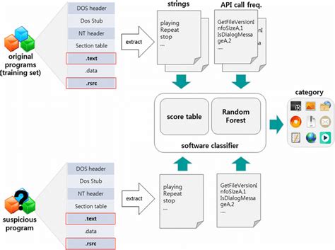 overview of the proposed software classification scheme the bold