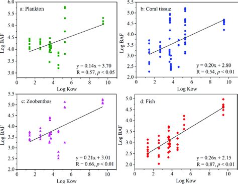 Correlations Between Log K Ow And Log Baf Of Opes In A Plankton B