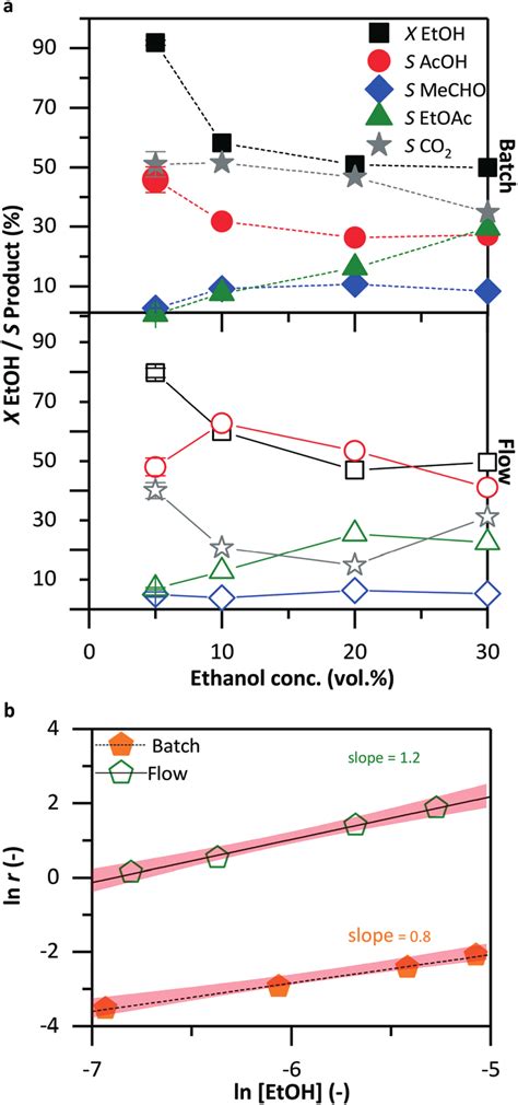 Ethanol Conversion X And Product Selectivity S As A Function Of
