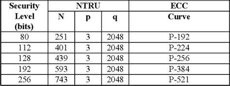 Table 2 From Comparison Of Security Performance Of Ntru And Ecc