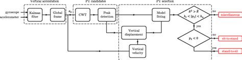 The Pt Detection Algorithm Flowchart Download Scientific Diagram