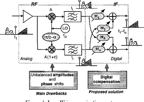 Figure 1 From Self Adjusting Digital Image Rejection Receiver For