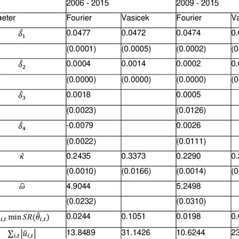 Parameter Estimation From In Sample Fitting Download Scientific Diagram
