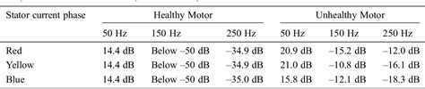 table 6 from stator winding fault detection and classification in three