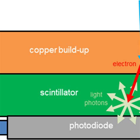 Diagram Of A Pixel In An Indirect Conversion Epid Detector Panel Download Scientific Diagram