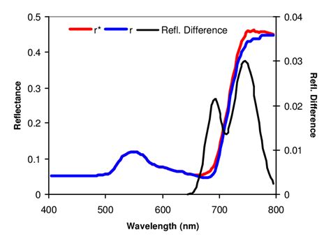 8 Frt Model Simulating Leaf Reflectance With Fluorescence Download Scientific Diagram