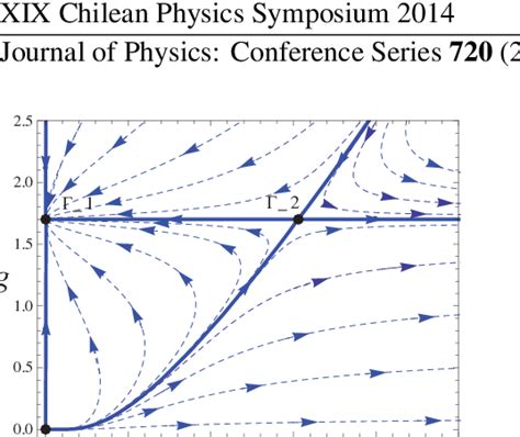 Coupling Flow Projected To The Dimensionless Coupling G E 2 Where B ≡