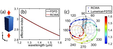 Accuracy Comparison A We Use Our Method And Fdtd Lumerical 36 To