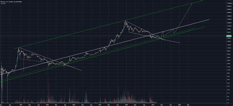 Bitcoin Almost Identical Chart Pattern For BITFINEX BTCUSD By Marc Cee TradingView India