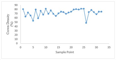 Crown Density Measurement Results At 32 Sample Points Download