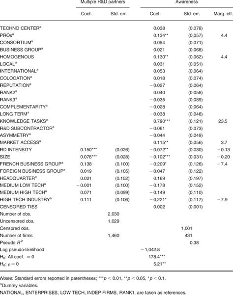 Probit Model On Awareness With Sample Selection Download Table