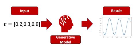 Hands On Generative Adversarial Networks GAN For Signal Processing With Python Towards Data