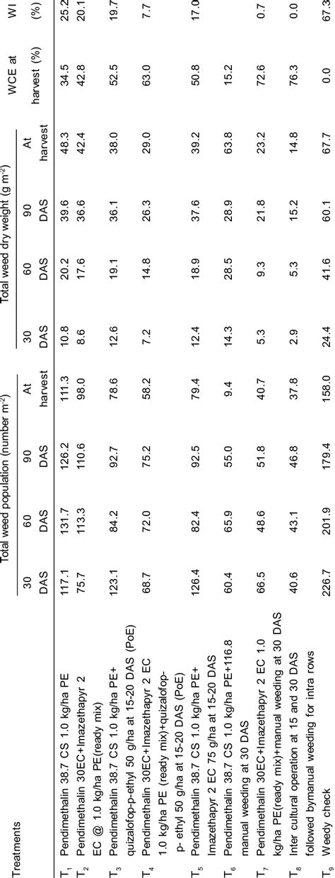 Total Weed Density Number M 2 Weed Dry Weight G M 2 At