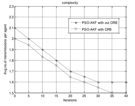 Performance Comparison By Varying Number Of Iterations Download