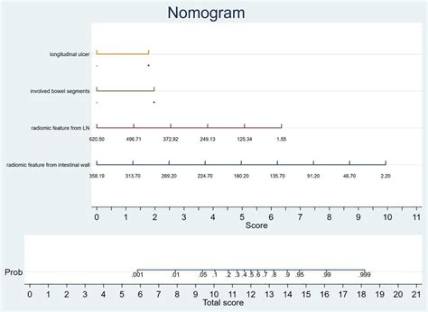 Nomogram Of The Combined Model Download Scientific Diagram