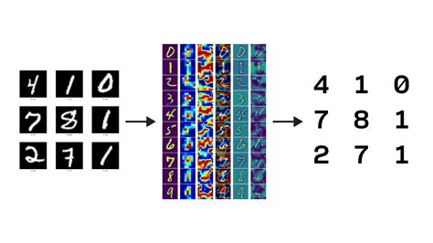 Mnist The Benchmark For Handwritten Digit Recognition