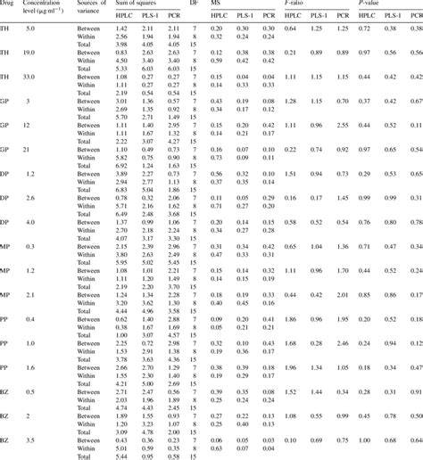 Analysis Of Variance For Repeatability And Intermediate Precision For