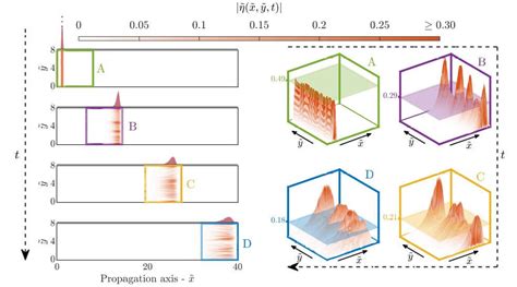 Branched Flows Of Flexural Waves In Non Uniform Elastic Plates Institute Of Sound And