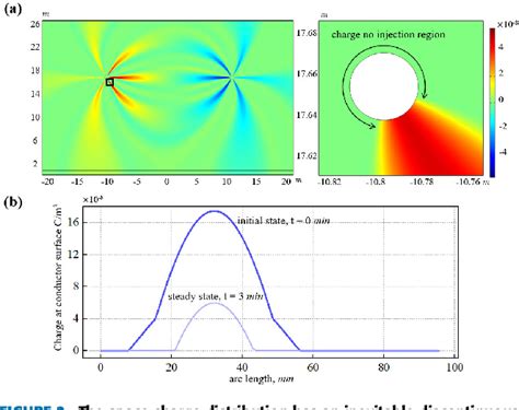 Figure 1 From Numerical Analysis Of Ion Flow In One Bipole Hvdc Transmission Line Using Revised