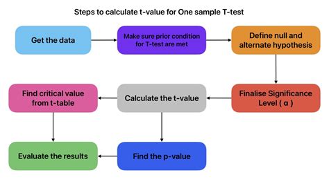 One Sample T Test For Significance Testing ML Vidhya