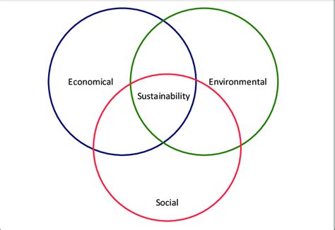 The Triple Bottom Line And Sustainability Download Scientific Diagram