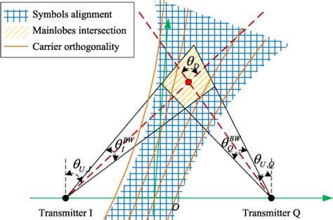 Figure 3 From Decomposed And Distributed Directional Modulation For Secure Wireless
