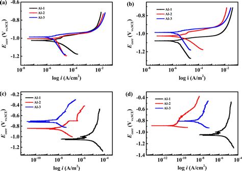 Polarization Curves Of Three Types Of Modified Al Anodes On A 5th