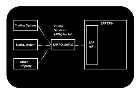 Composable Sap Erp Sap Central Finance Sap Cfin Sap Community