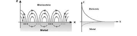 Surface Modes Of Propagation At The Metal Dielectric Interface