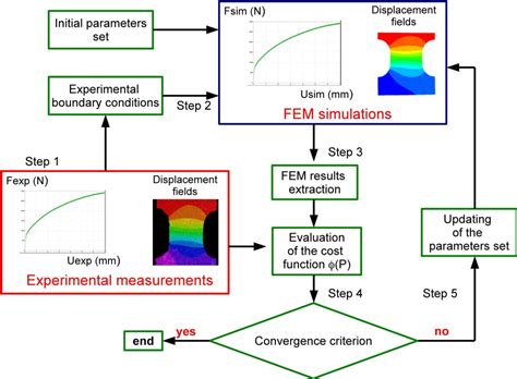 Figure 2 From Identification Of Hardening Parameters Using Finite Element Models And Full Field