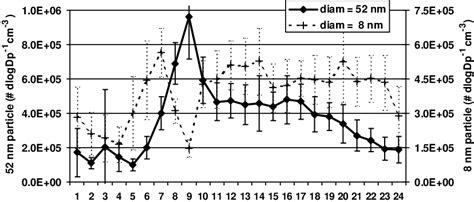 Daily Variation Of Number Concentration For Particles With A Diameter