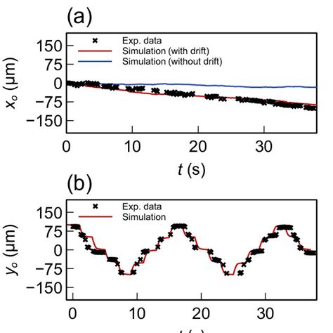 Experimental And Simulation Data Of The Particle Trajectory A The X Download Scientific