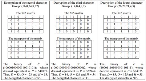 Decryption Of The Cipher Text Download Scientific Diagram