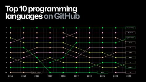Top 10 Programming Languages On Github Infovistar