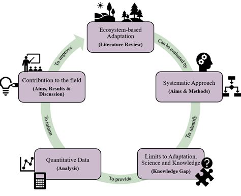 Conceptual Framework Of Thesis Download Scientific Diagram
