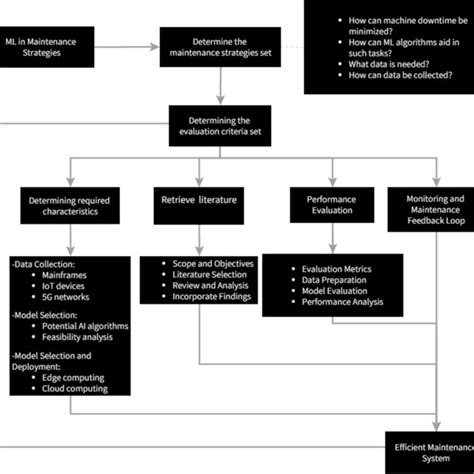Flowchart Of Maintenance Strategy Literature Review Implemented In This