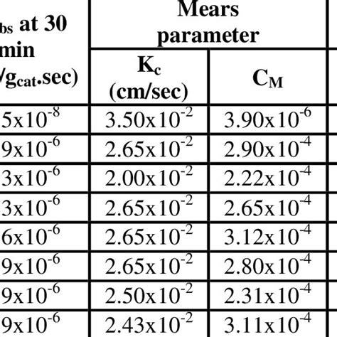 The Criteria For External And Internal Diffusion Download Scientific