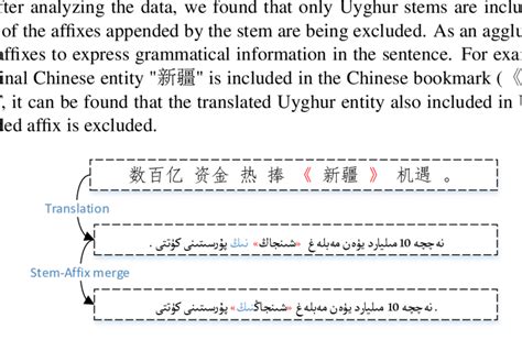 The Example Of Entity Boundary Characters Based Entity Translation